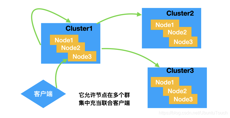 Elasticsearch：跨集群搜索 Cross-cluster search (CCS)_elasticsearch ccs-CSDN博客