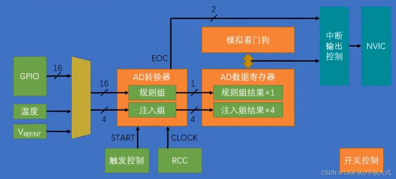 STM32F1系列MCU-ADC&DMA篇_stm32 adc dma-CSDN博客