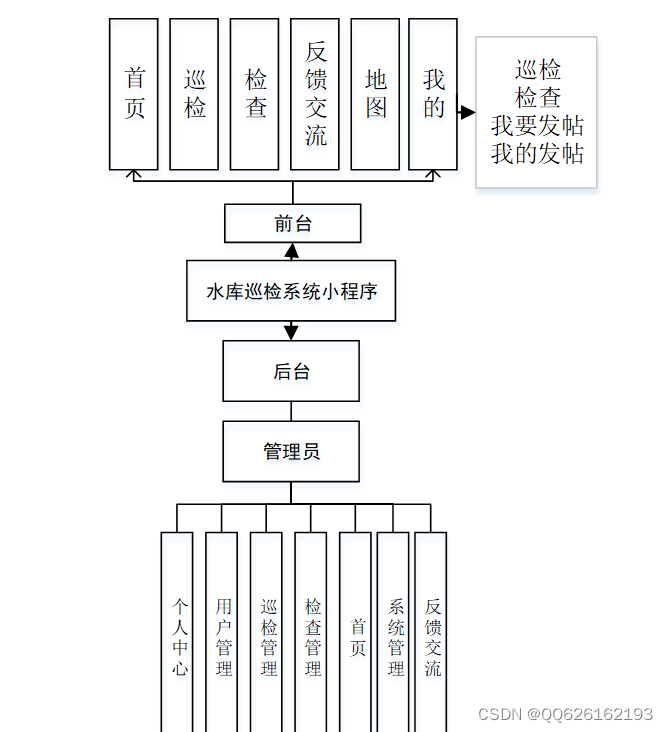 计算机毕业设计springbootvue基本微信小程序的水库巡检系统基于微信小程序的设备巡检系统的设计与实现 Csdn博客