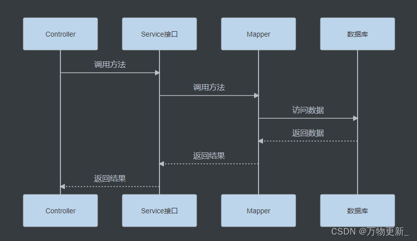 [SpringBoot]Service与Controller层_springboot controller service-CSDN博客