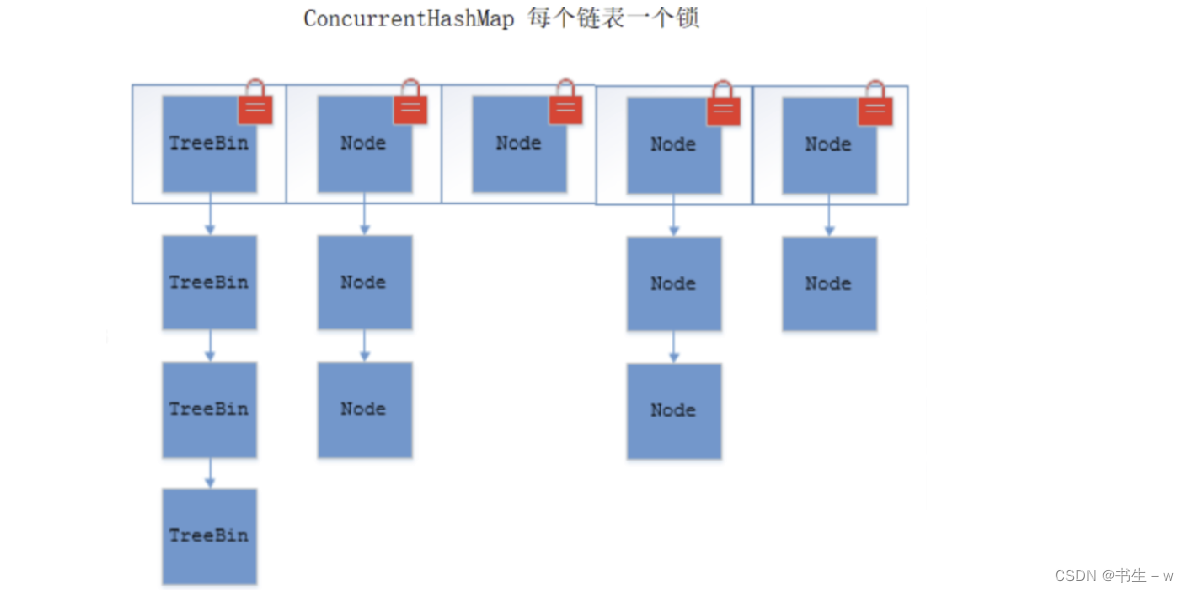【多线程进阶】HashTable, HashMap, ConcurrentHashMap 之间的区别?(经典面试题)_hashtable和connerthashmap-CSDN博客