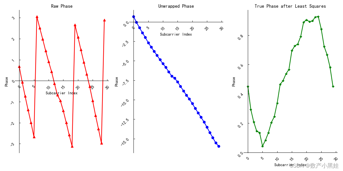 如何使用Python对CSI相位进行矫正，并进行相位图像调整_csi数据处理-相位校准-CSDN博客
