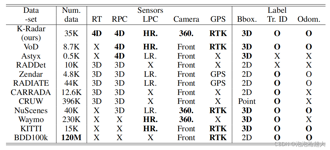 论文阅读 | K-Radar: 4D Radar Object Detection for Autonomous Driving in Various Weather Conditions ...