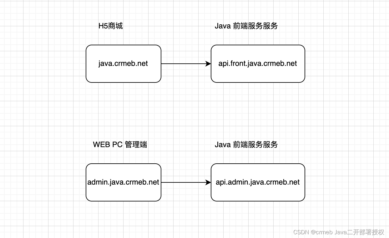 crmeb java单商户源码系统部署域名解析配置文档_crmebimage-CSDN博客