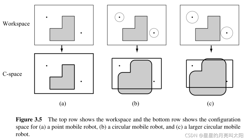 3 Configuration Space_obstacles and the configuration space-CSDN博客