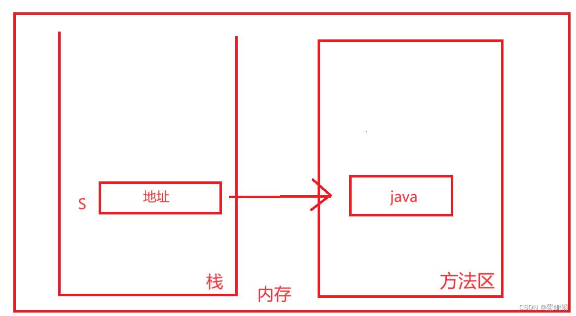 理解string、stringbuffer和stringbuilder类string Stringbuffer Stringbuilder