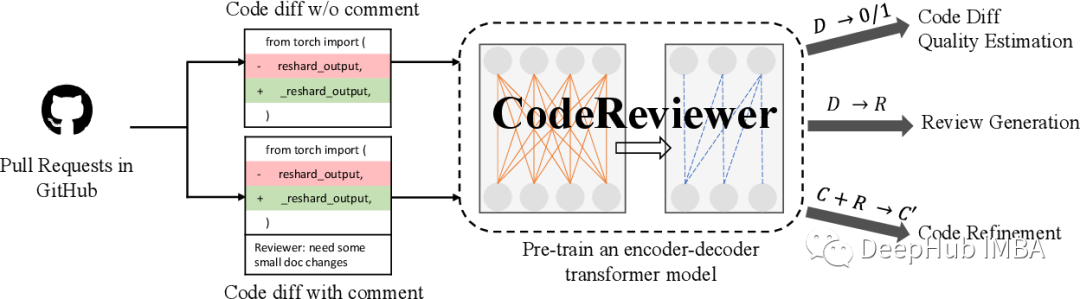 代码的表示学习：CodeBERT及其他相关模型介绍_codebert将java转向量-CSDN博客