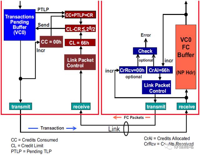 PCIe系列专题之二：2.7 Flow Control的实现过程_pcie flow control-CSDN博客