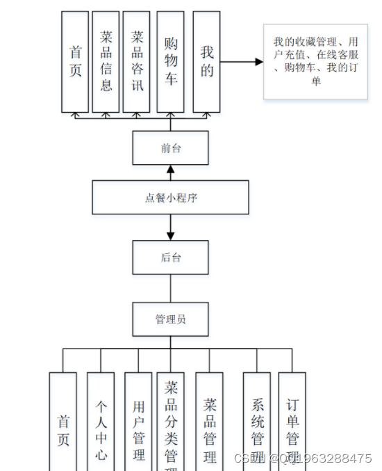 Pythonnodejsphpspringbootvue 微信小程序的外卖点餐订餐平台 Csdn博客