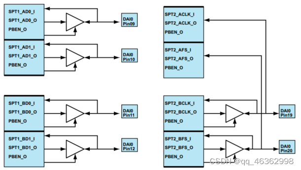 ADI2159x digital audio interface_dai数字音频接口dru-CSDN博客