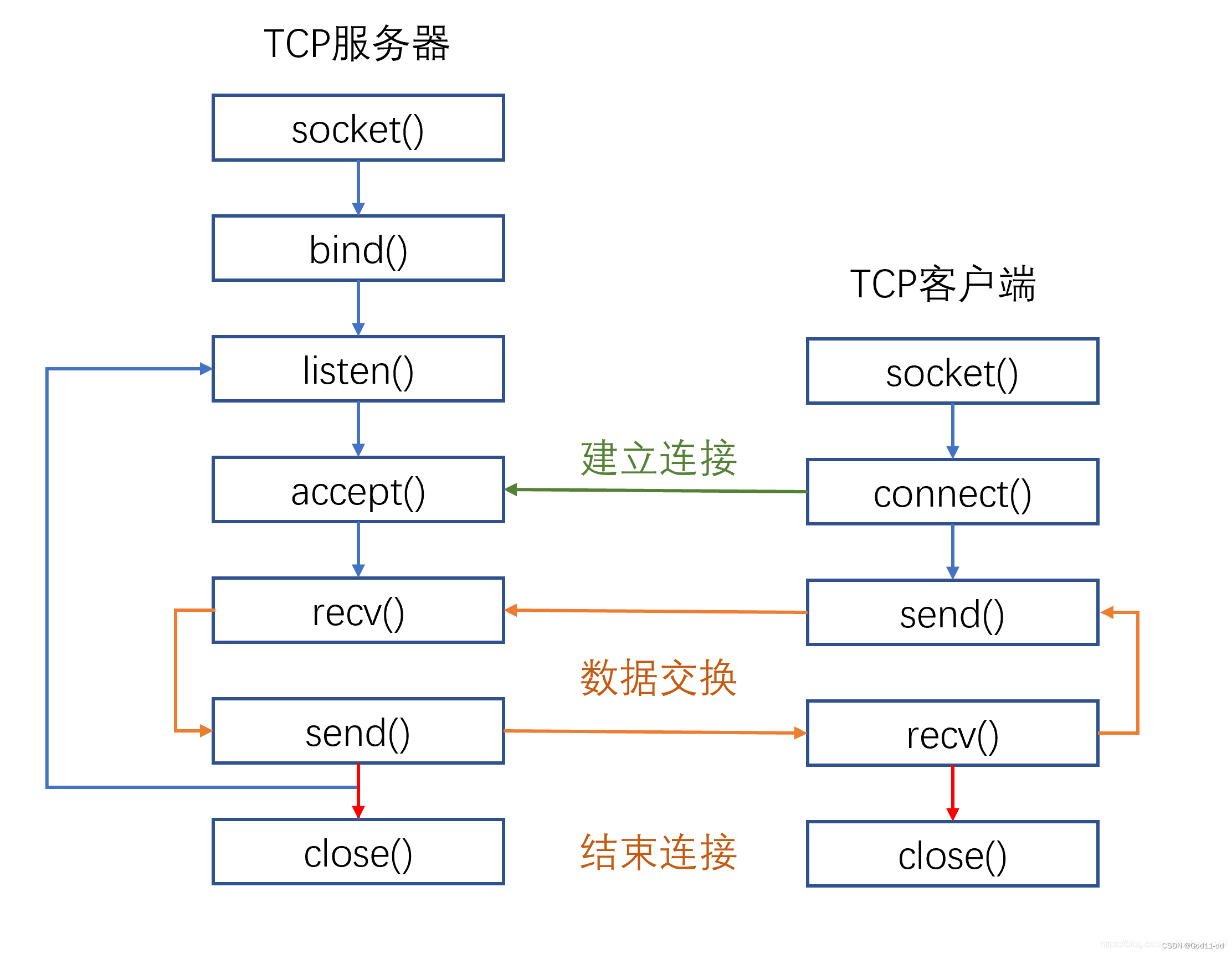 Python的socket通信，实现数据监听，与串口助手连接并且收发python Socket 监听 Csdn博客