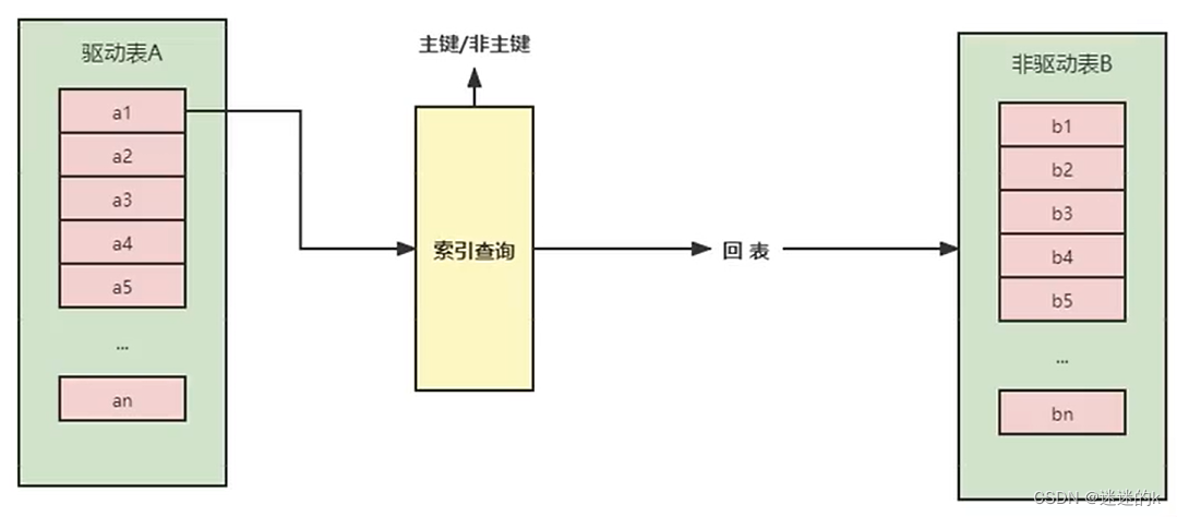 Mysql中 Explain”、 索引查询优化” 以及 Join 原理”mysql Join 索引 Csdn博客