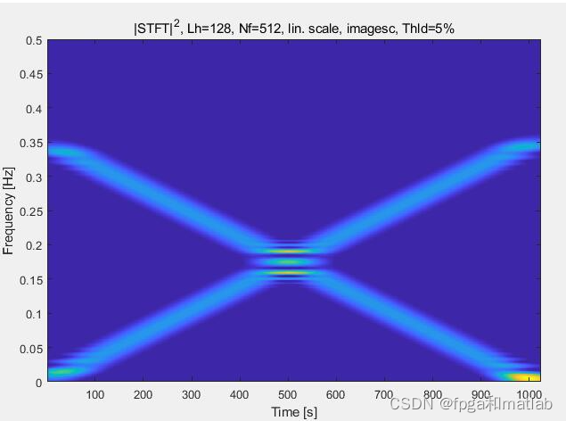 分别使用specgram函数和tftb工具箱对信号进行STFT短时傅里叶时频分析matlab仿真_[tfr,t,f] = tfrstft(s0');-CSDN博客