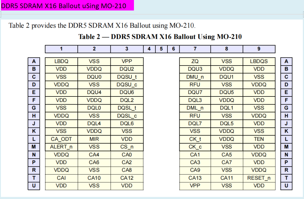 【JESD79-5之】2 DDR5 SDRAM封装，引脚描述和寻址-1_mo-210-CSDN博客