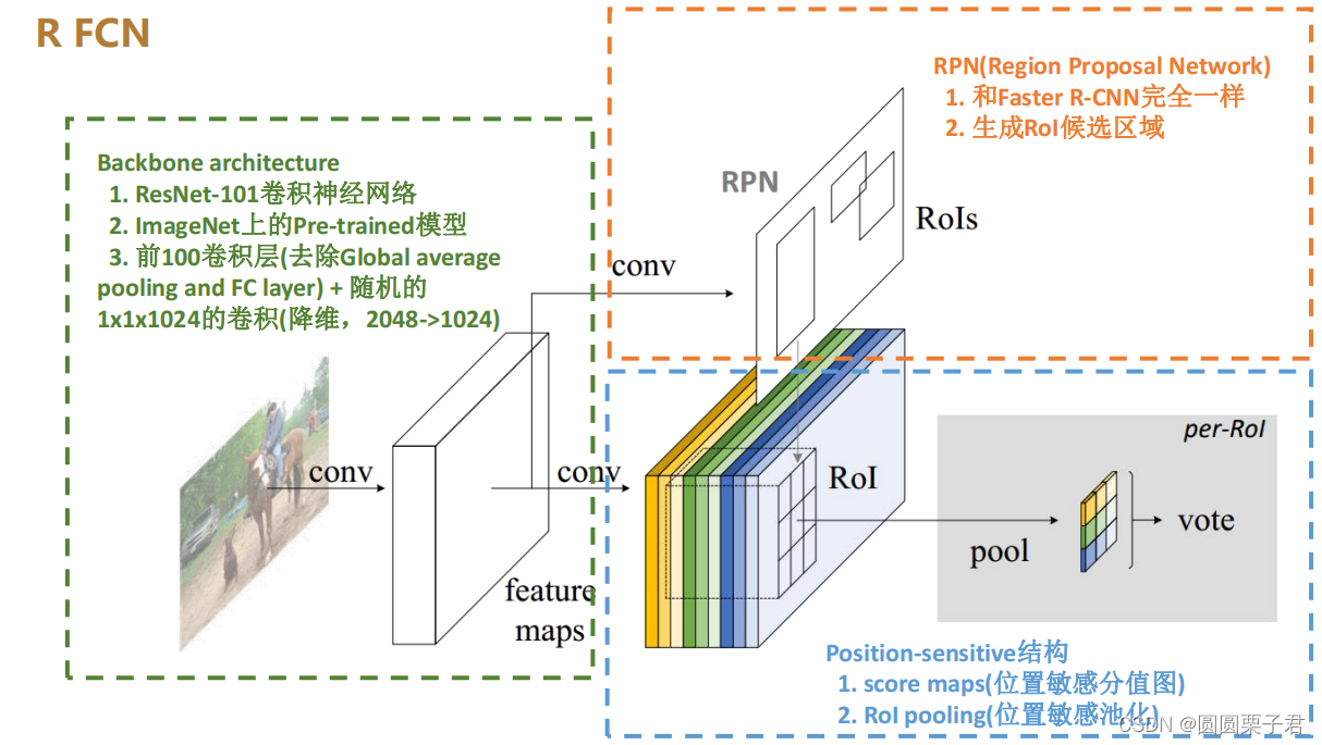 R-FCN：区域基全卷积网络详解：结构、优势与解决的问题-CSDN博客
