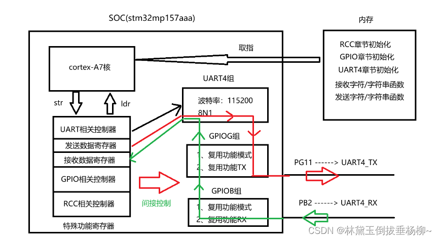 cortex-A7核UART总线及代码_arm cortex a7 总线-CSDN博客