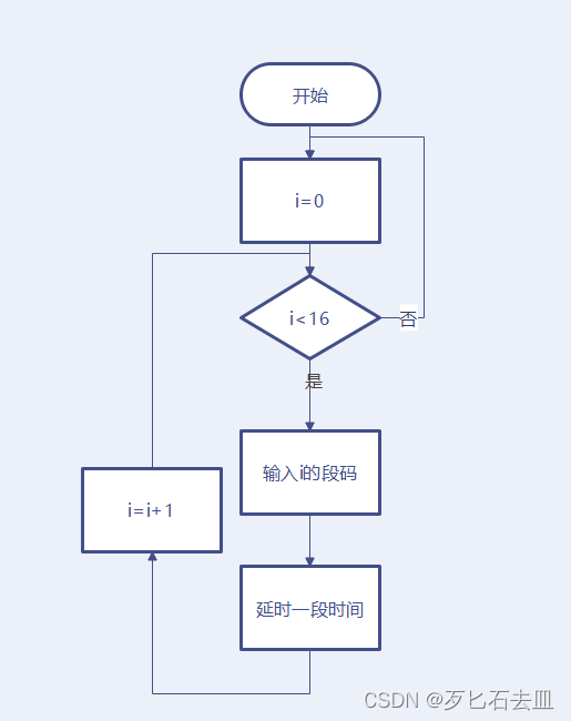 单片机实验五 静态数码管实验数码管显示0 F实验流程图 Csdn博客 0162