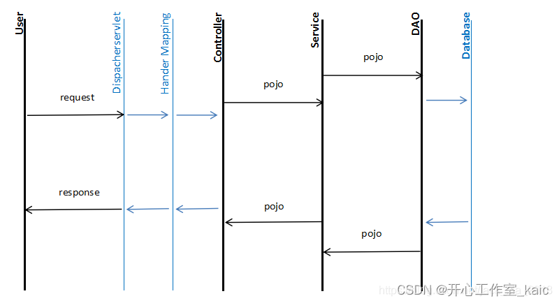浅谈SSM框架理论相关知识_kaic_ssm原理-CSDN博客
