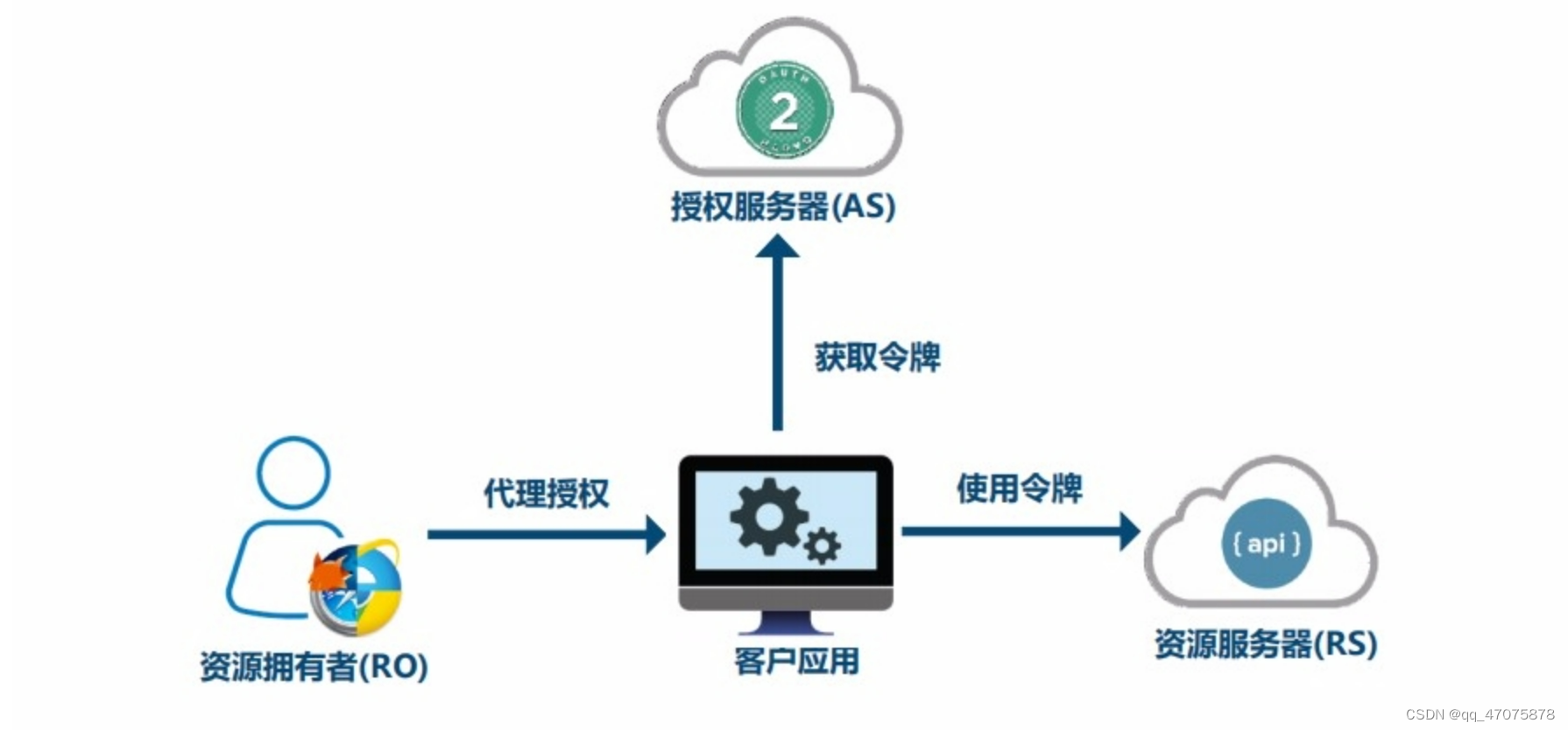 SSO&OAuth2.0&JWT_jwt怎么强制下线-CSDN博客