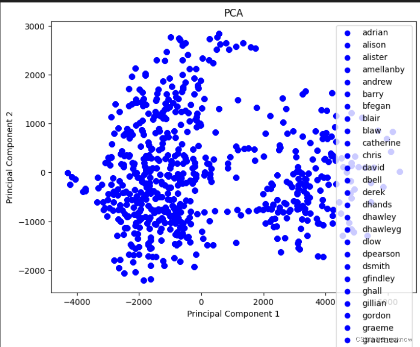 使用PCA主成分分析进行图像的降维_图像pca降维-CSDN博客