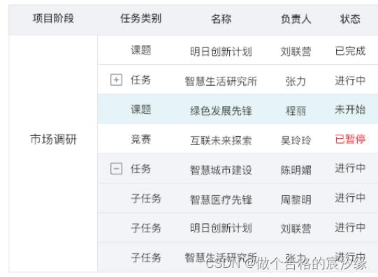 Ant Design Vue3版本里面a Table第一列合并相同的，第二列可以展开子集（修复bug版）a Table 列合并 Csdn博客