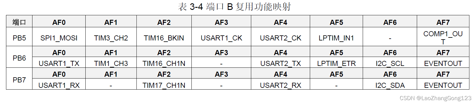 PY32F003F18端口复用功能映射_temp = gpiox->afr[position >> 3u];-CSDN博客