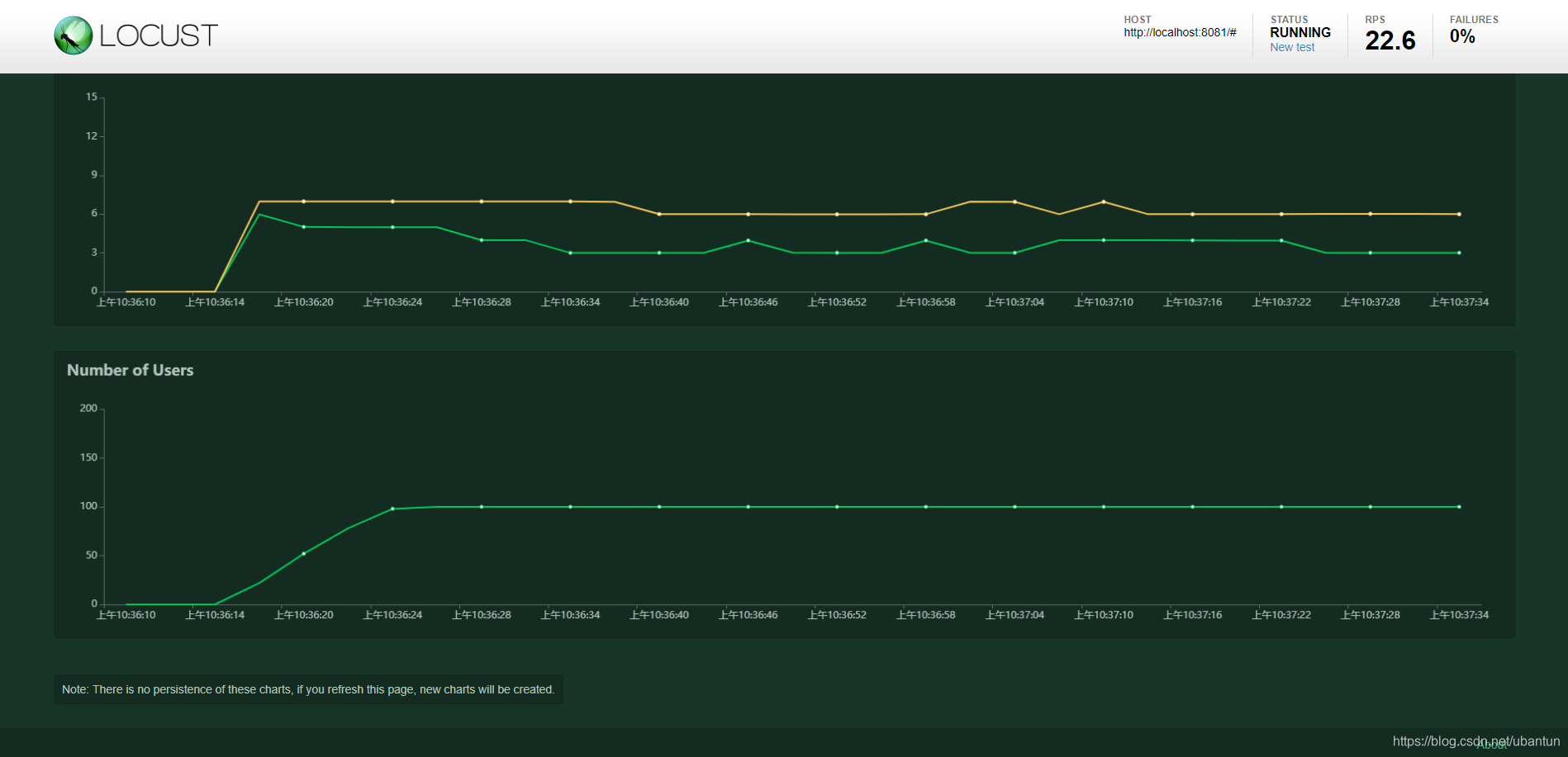Locust：Python编写的分布式性能测试工具-CSDN博客