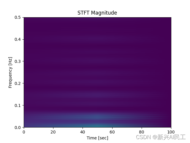 python的opencv操作记录(七)——短时傅里叶变换(stft)_stft python-CSDN博客