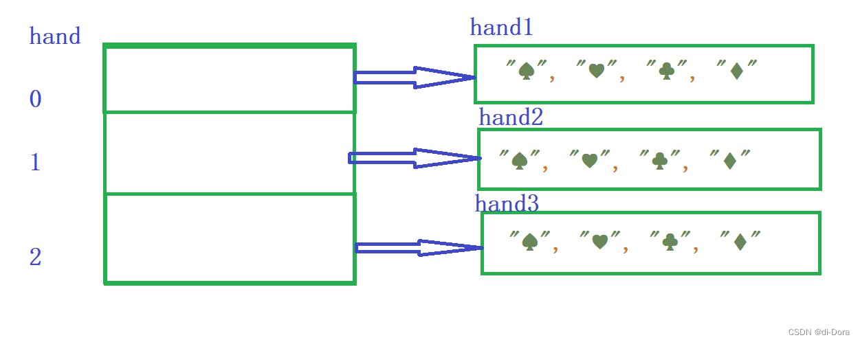 和数组处理有关的一些oj题；arraylist 实现简单的洗牌算法（javaarraylist）java洗牌算法 Csdn博客