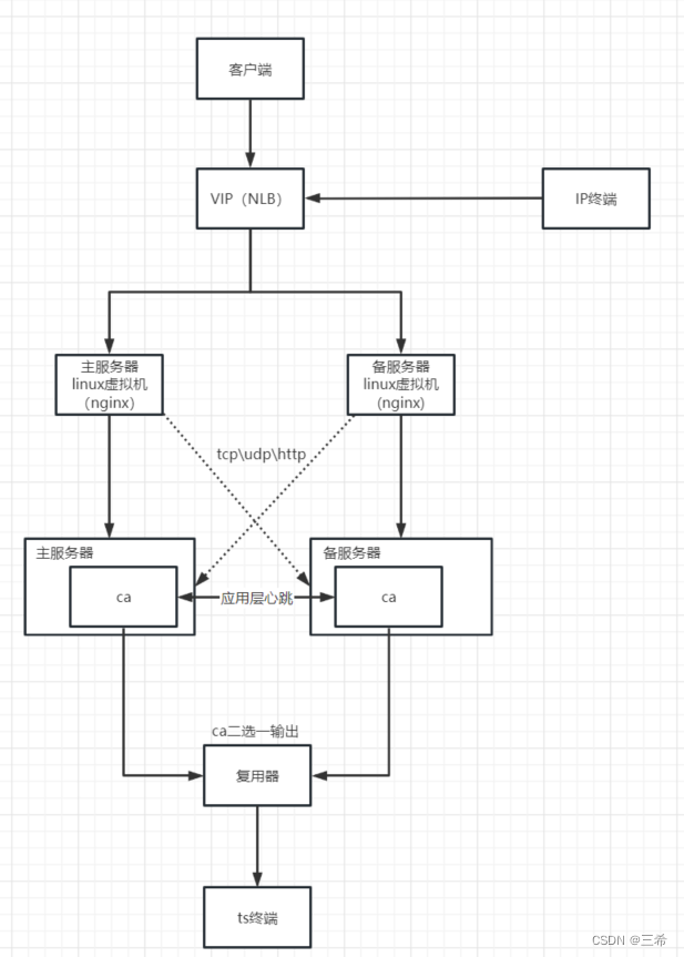 nginx四层tcp负载均衡及主备、四层udp负载均衡及主备、7层http负载均衡及主备配置（wndows系统主备、负载均衡）_nginx七层负载-CSDN博客