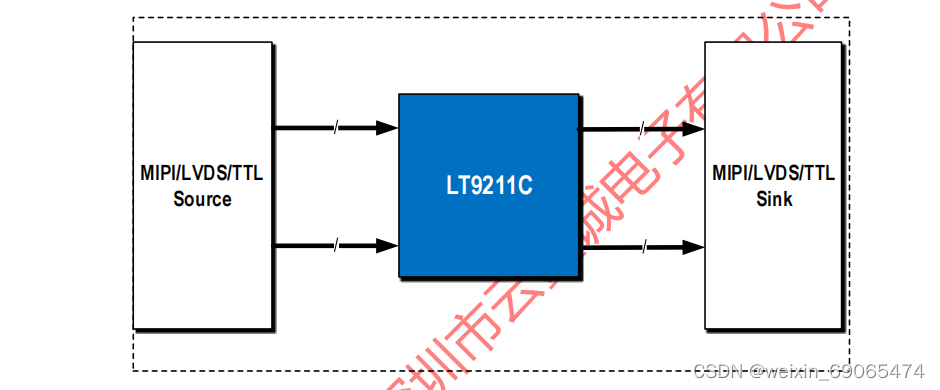 龙迅# LT9211C 是一款高性能转换器，可在 MIPI DSI/CSI-2、双端口 LVDS 和 TTL 之间进行互转换，分辨率高达4K30HZ。-CSDN博客