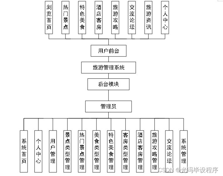 ssm/java/node/python/php旅游管理系统【2024年毕设】-CSDN博客