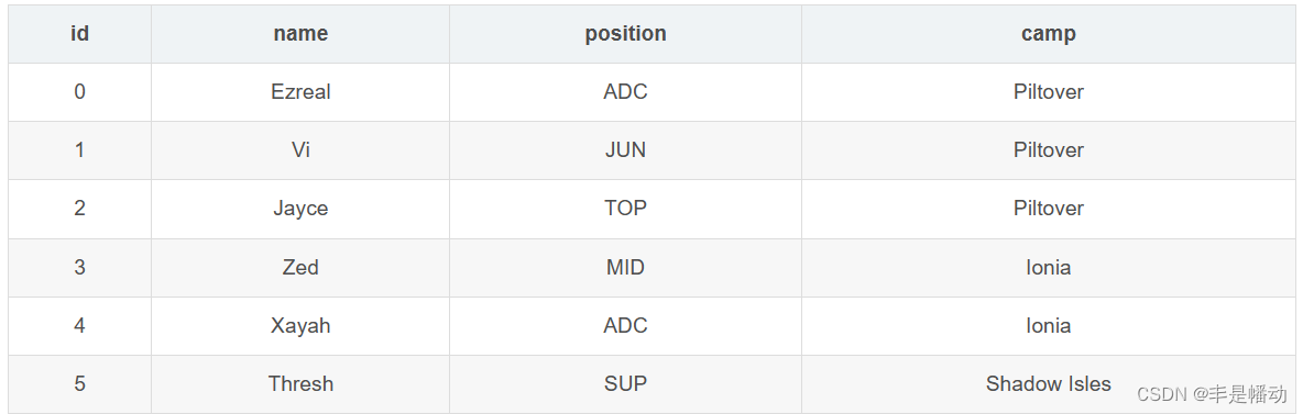 cmu15445 2023fall project3 详细过程（上）QUERY EXECUTION_cmu15445 project3-CSDN博客