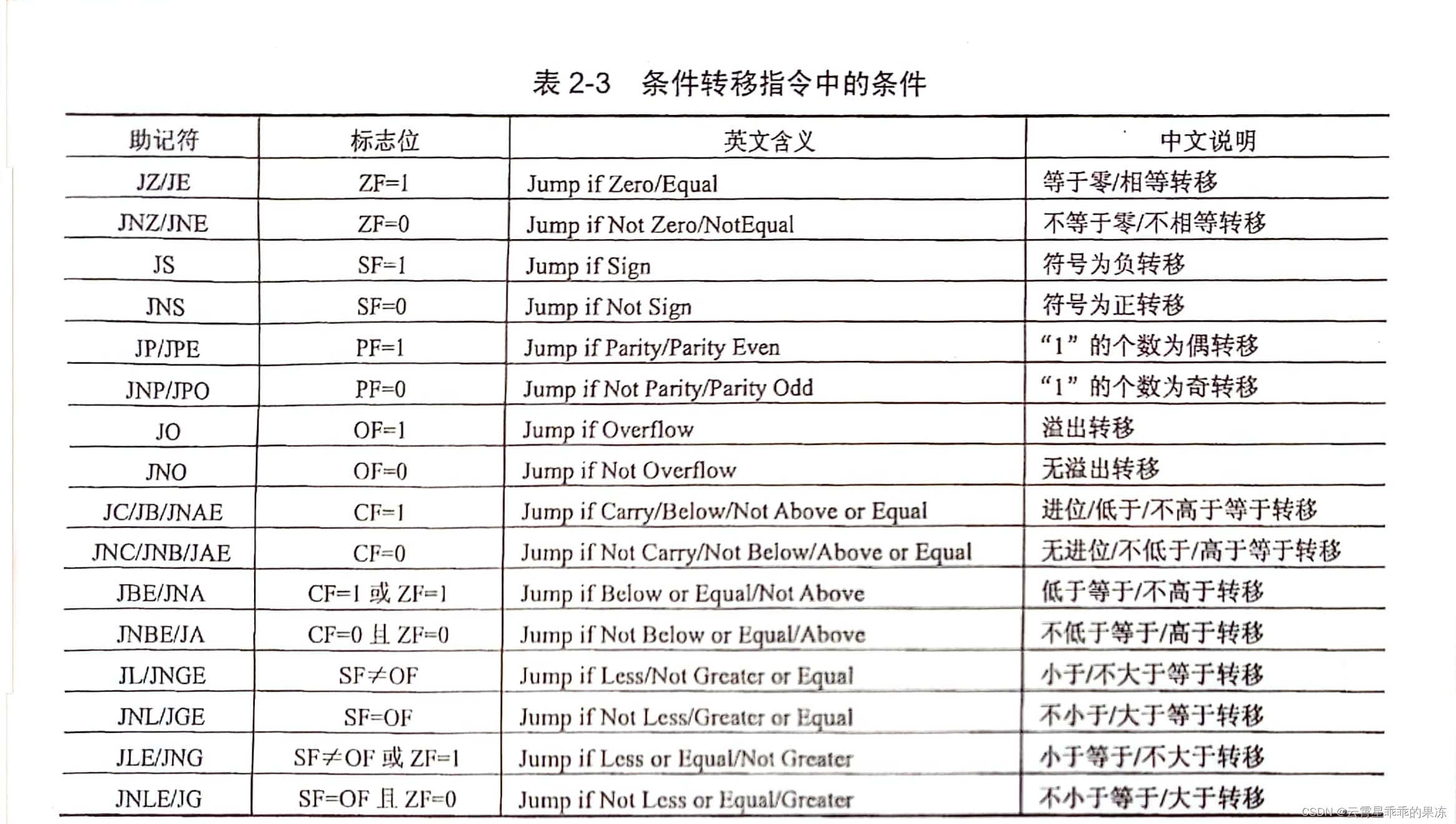 《汇编语言程序设计》——钱晓捷 第2章 8086的指令系统 学习笔记8086lock Csdn博客