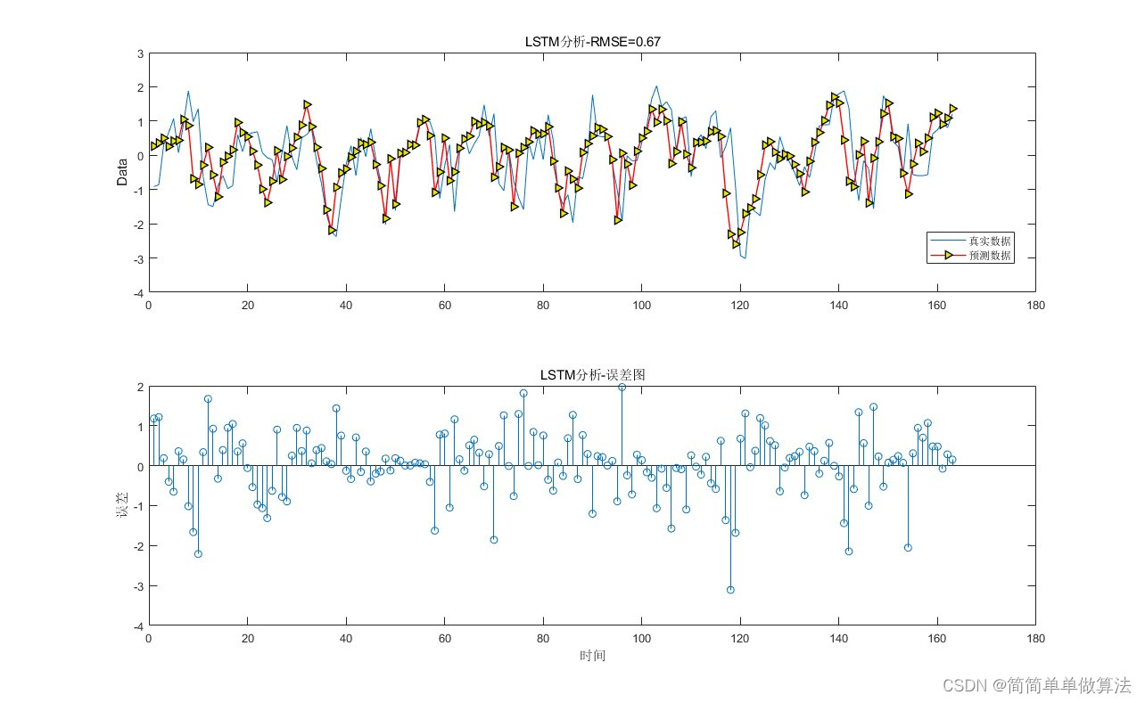 基于lstm深度学习网络的时间序列分析matlab仿真深度网络设计器lstmcsdn Csdn博客