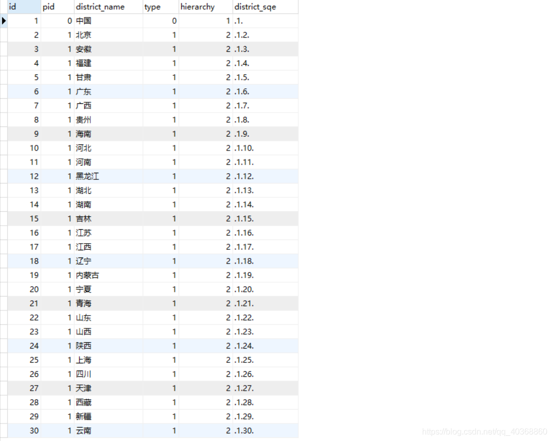 mysql 中国省份城市数据库表_数据库城市表-CSDN博客