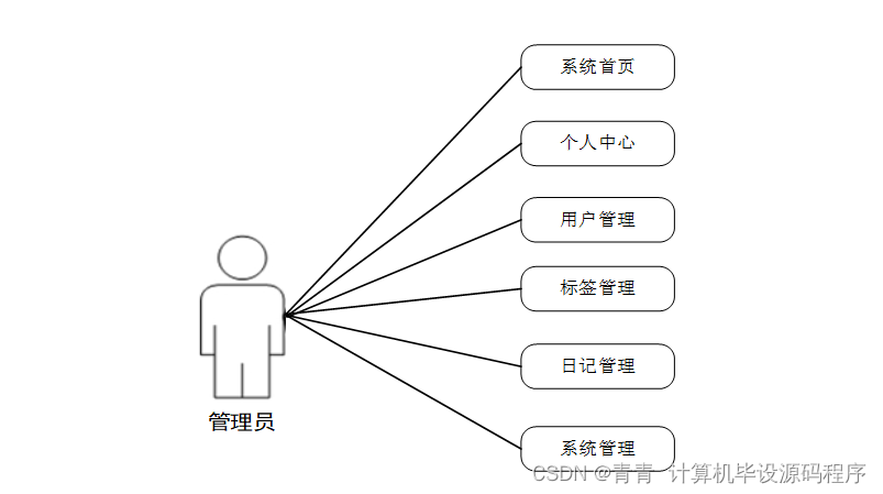 计算机毕业设计springboot基于android的个人日记的设计与实现9bdhi9【附源码数据库部署lw】android项目日记本项目背景 Csdn博客