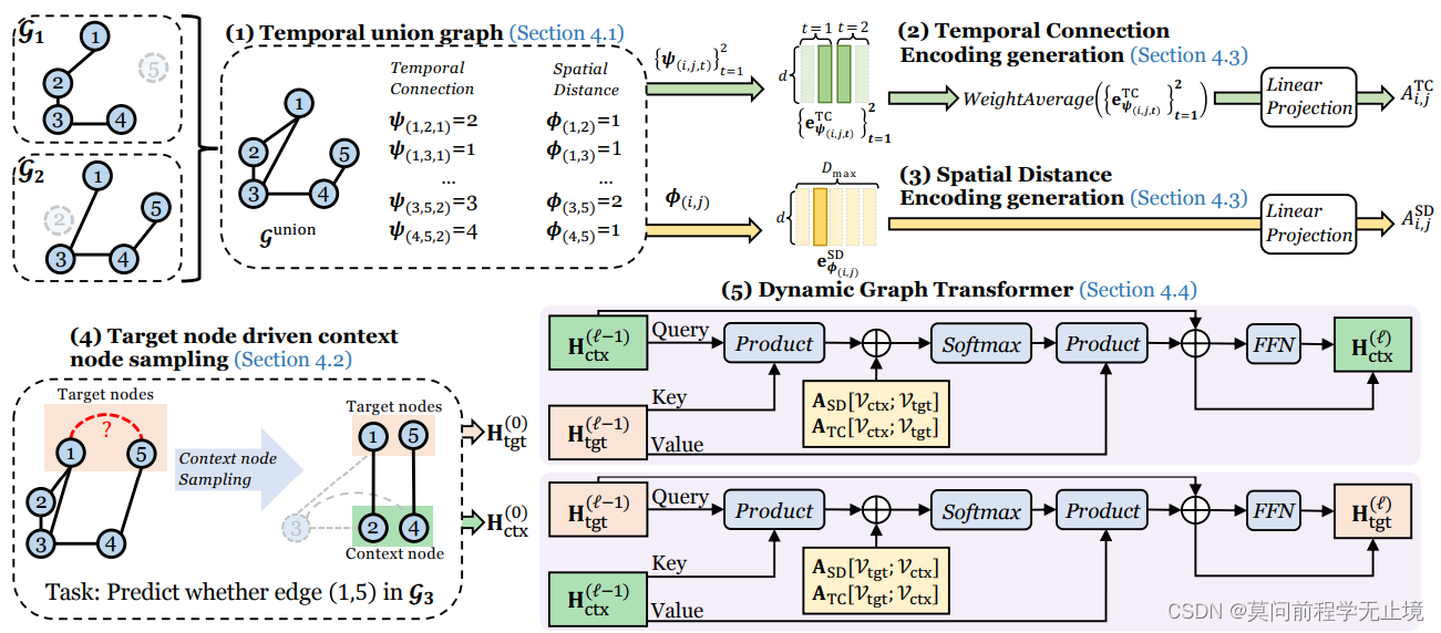 DYNAMIC GRAPH REPRESENTATION LEARNING VIAGRAPH TRANSFORMER NETWORKS 阅读笔记-CSDN博客