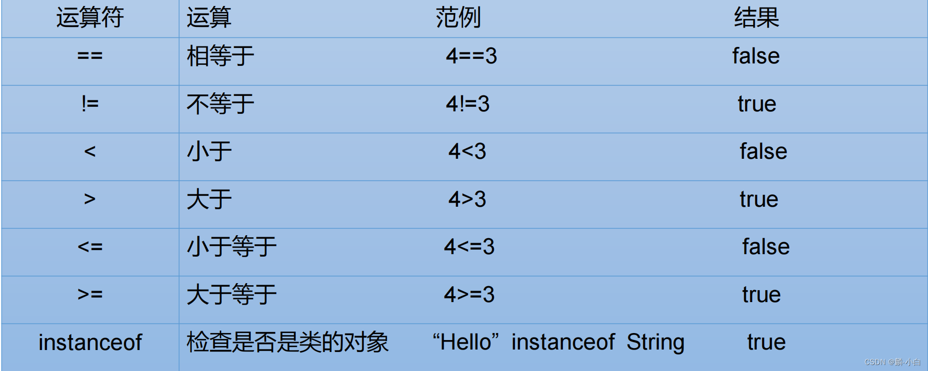 一文带你深入理解【Java基础】· Java基本语法：运算符_java1+2+a+1+2-CSDN博客
