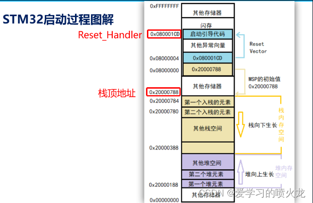 STM32启动过程浅析_cm3的启动方式-CSDN博客