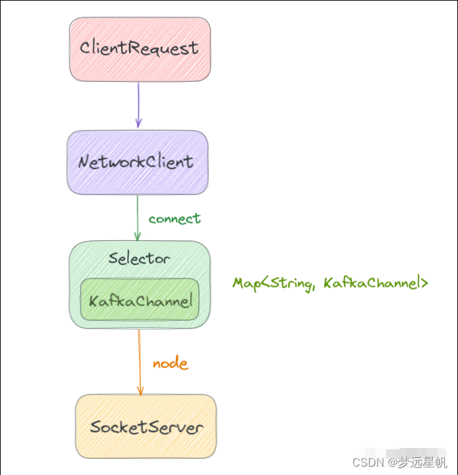 图解 Kafka 网络层实现机制之Selector 多路复用器_kafka network selector-CSDN博客