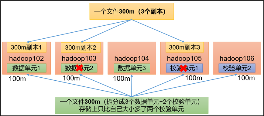Hadoop3 X纠删码（erasure Coding） Hadoop Warning Setting Erasure Coding Policy On A Csdn博客