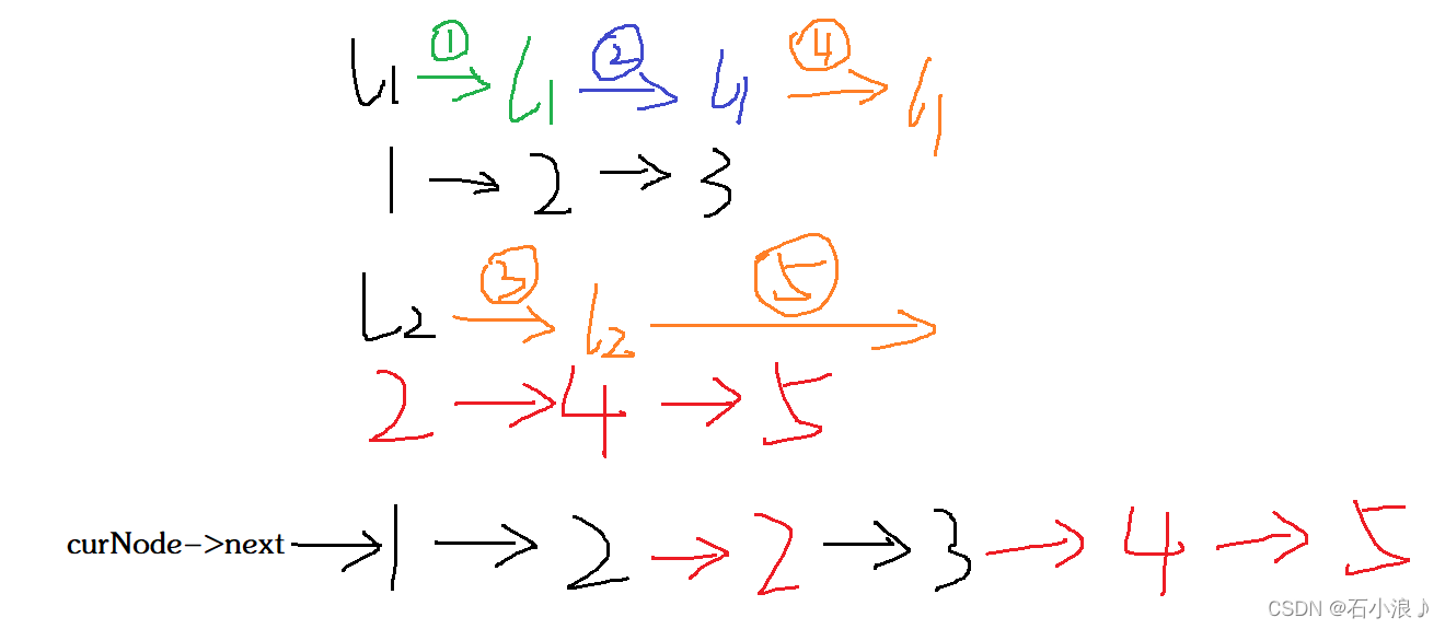 Leetcode第21题(合并两个有序链表)_listnode* ret; int p=0,q=0; while(l1&&l2) { p=(l1--CSDN博客