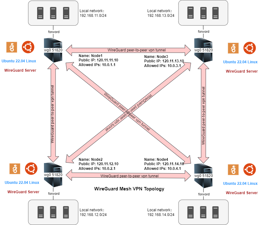 WireGuard Mesh 组网示例_mesh组网服务器-CSDN博客