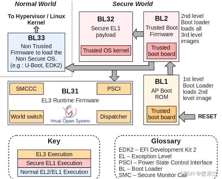 ARM SCP-firmware 代码解析_scp固件-CSDN博客