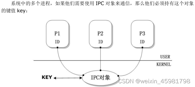 4、操作系统——进程间通信（2）（system V-IPC介绍）_system v ipc机制-CSDN博客