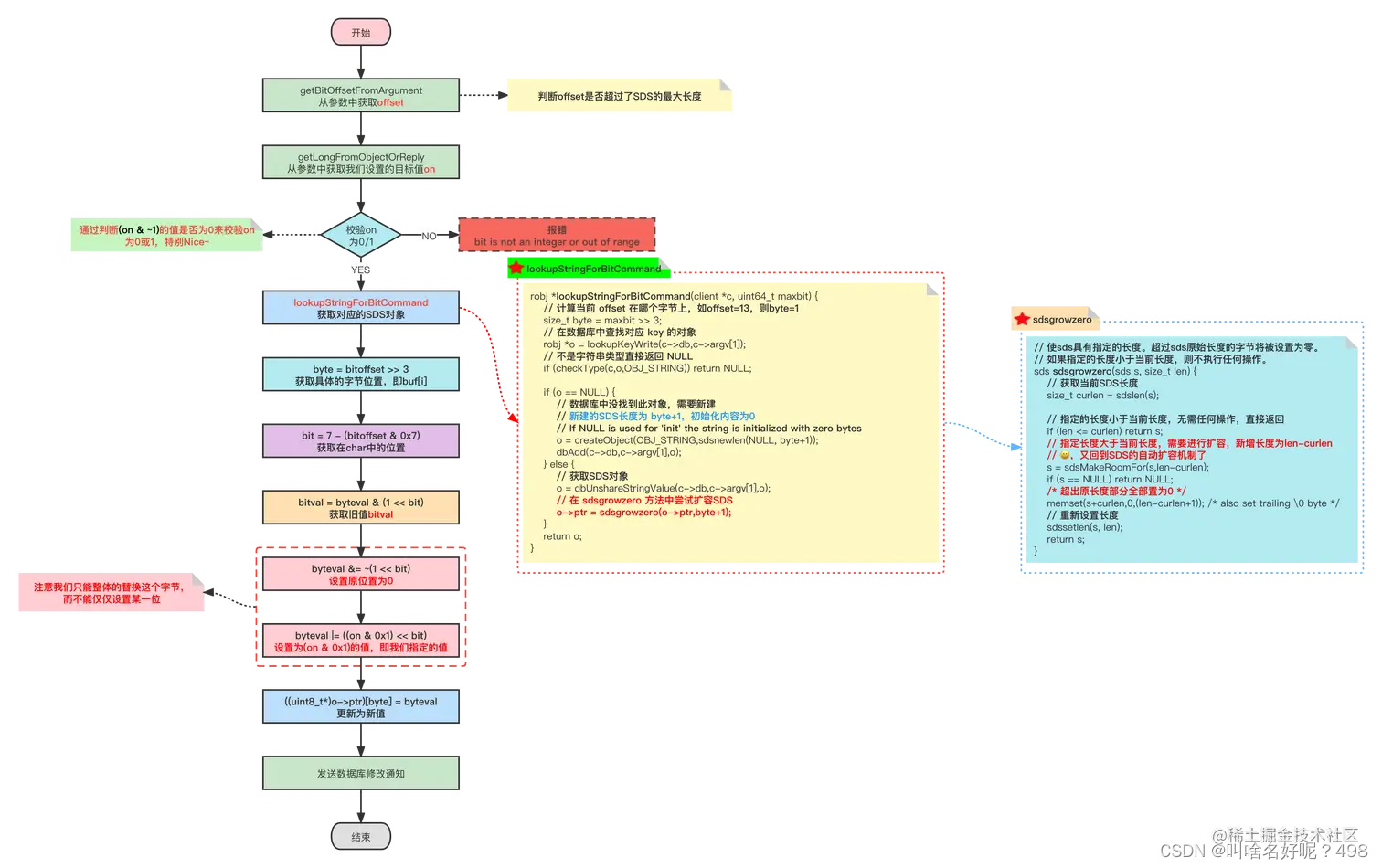 Redis中bitmap数据结构详解redis Bitmap数据结构 Csdn博客