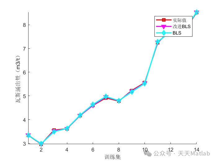Matlab【瓦斯预测】基于狮群优化算法lso优化宽度学习神经网络bls实现瓦斯浓度回归预测附代码bls 宽度学习系统回归代码 Csdn博客