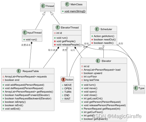 BUAA-OO Unit 2 总结-CSDN博客