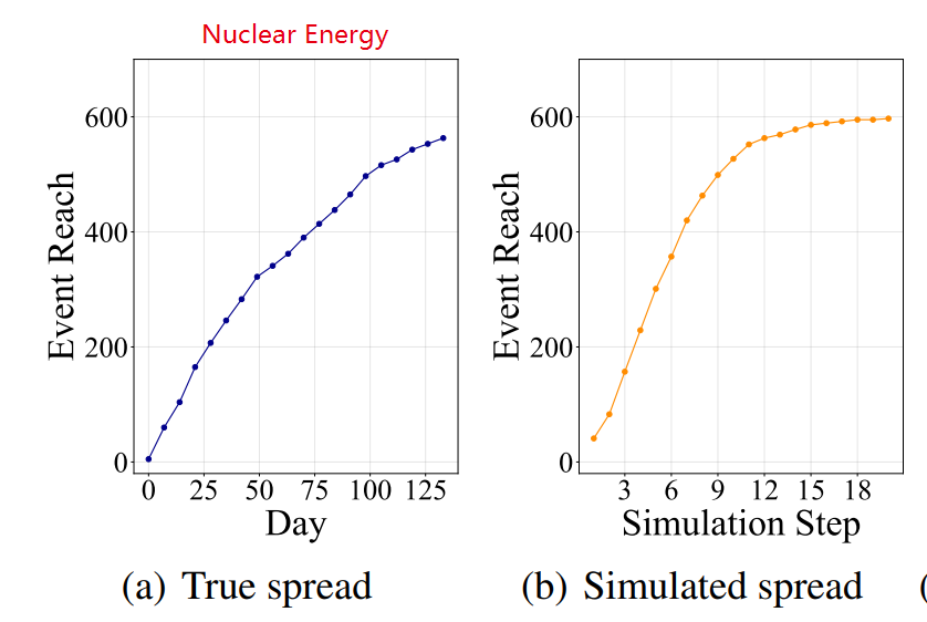 每周论文2-周四-社交网络多智能体工作-Social-network Simulation System withLarge Language Model-Empowered Agents ...